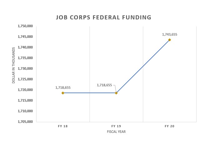 Job Corps Federal Funding - National Youth Employment Coalition